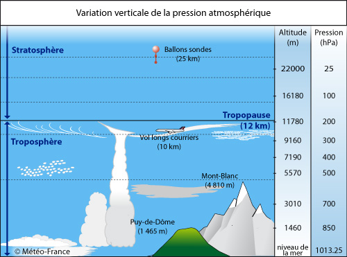Qu’est-ce que la pression atmosphérique ? | Météo-France