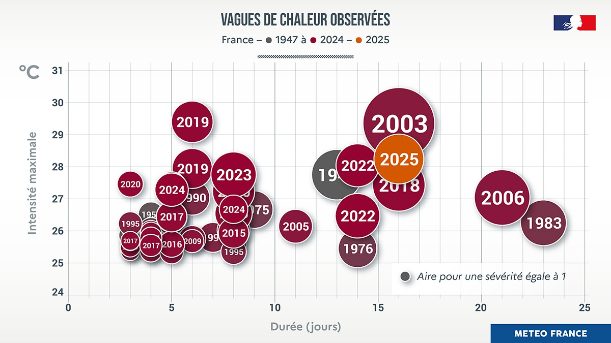 Une vague de chaleur exceptionnelle par sa durée en début d'été | Météo-France